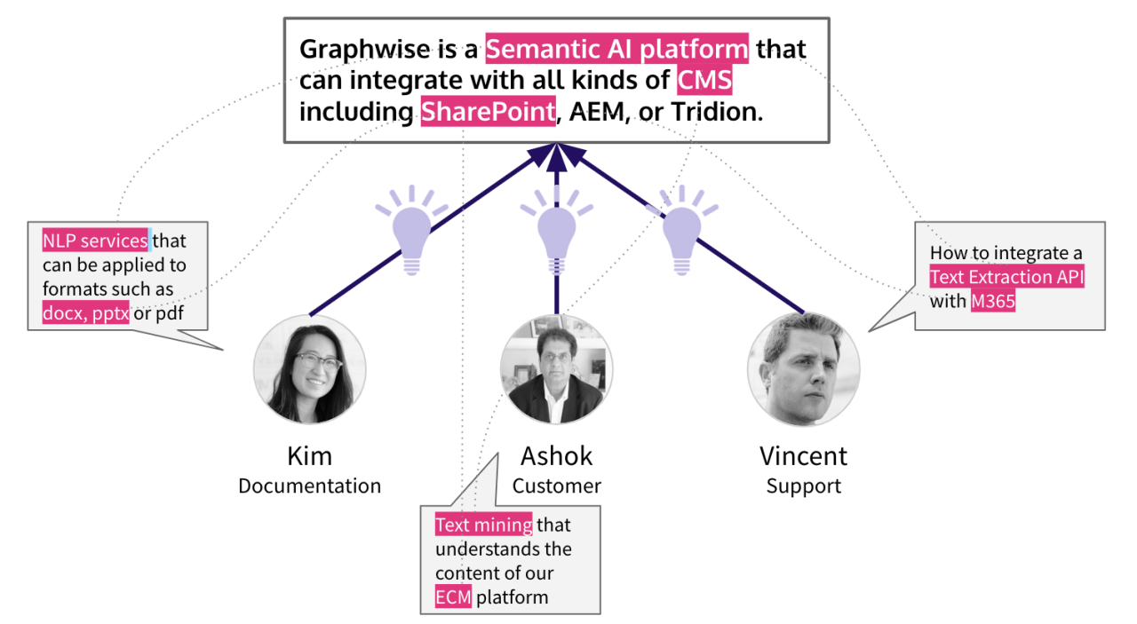Transforming M365 into a Smart Knowledge Hub - Graphwise