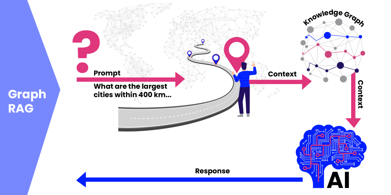 GeoAI: How GraphRAG Unlocks Complex Geospatial Knowledge